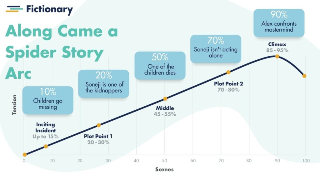 8 Point Story Arc: What Is It and Is It Worth Using? | Fictionary