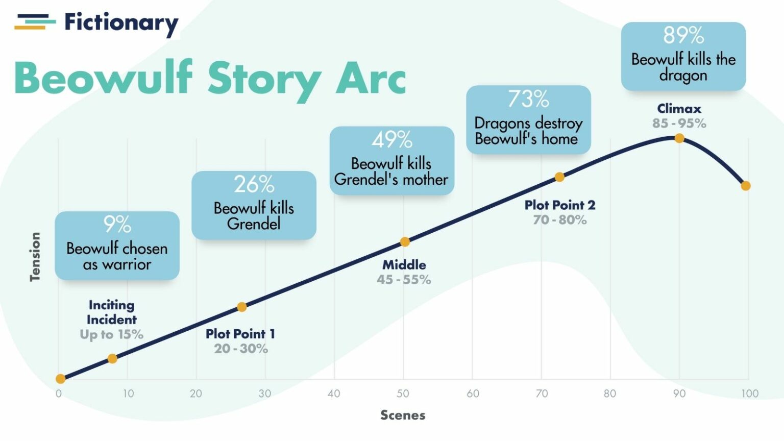 Story Arc Template and Examples | Fictionary